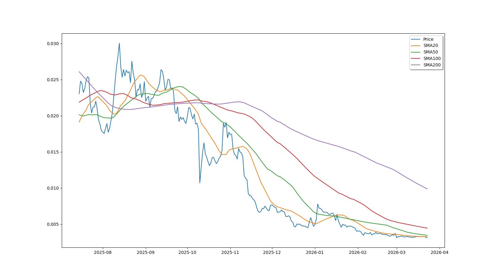 Myro Simple Moving Averages