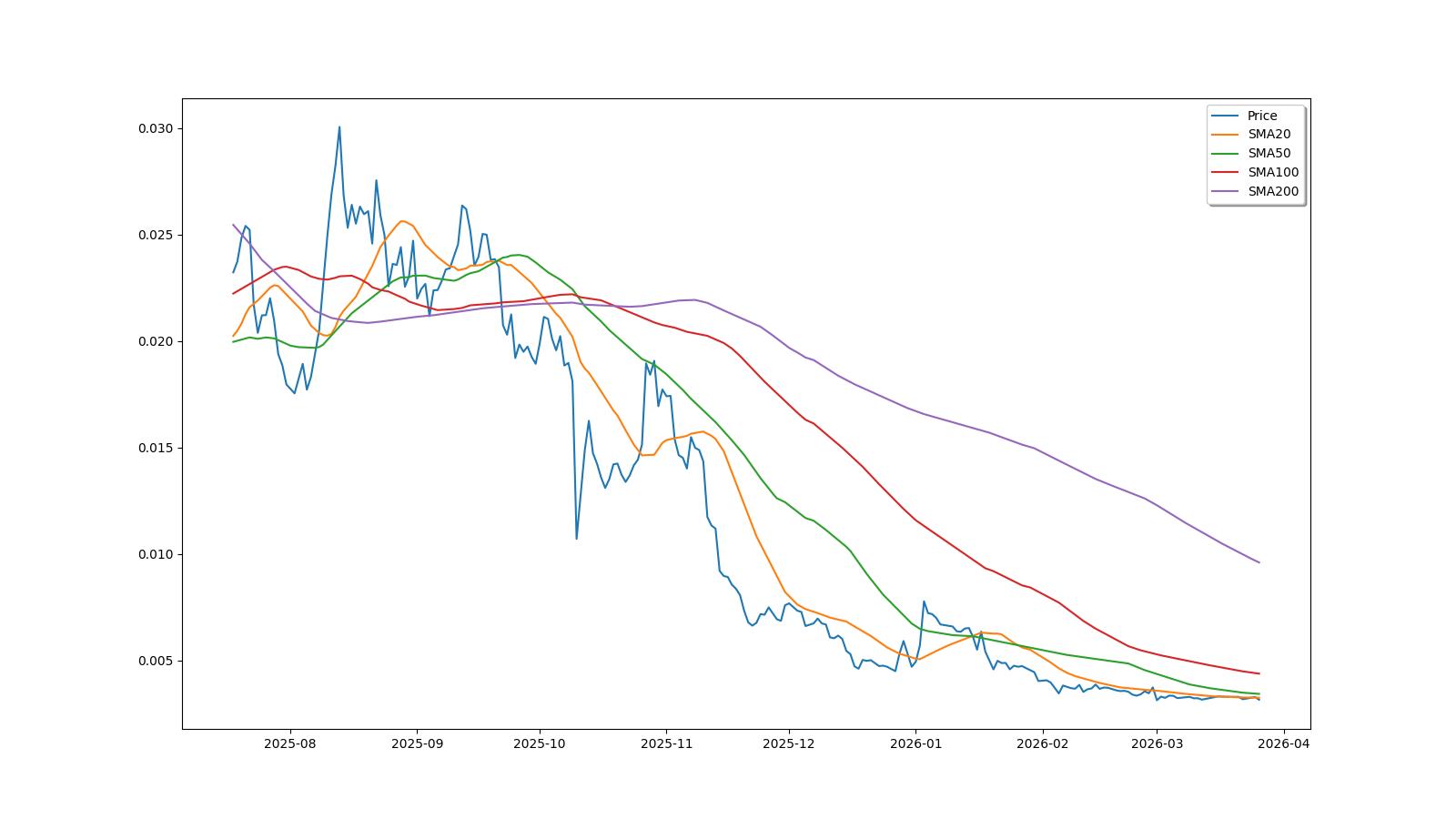 Myro Simple Moving Averages