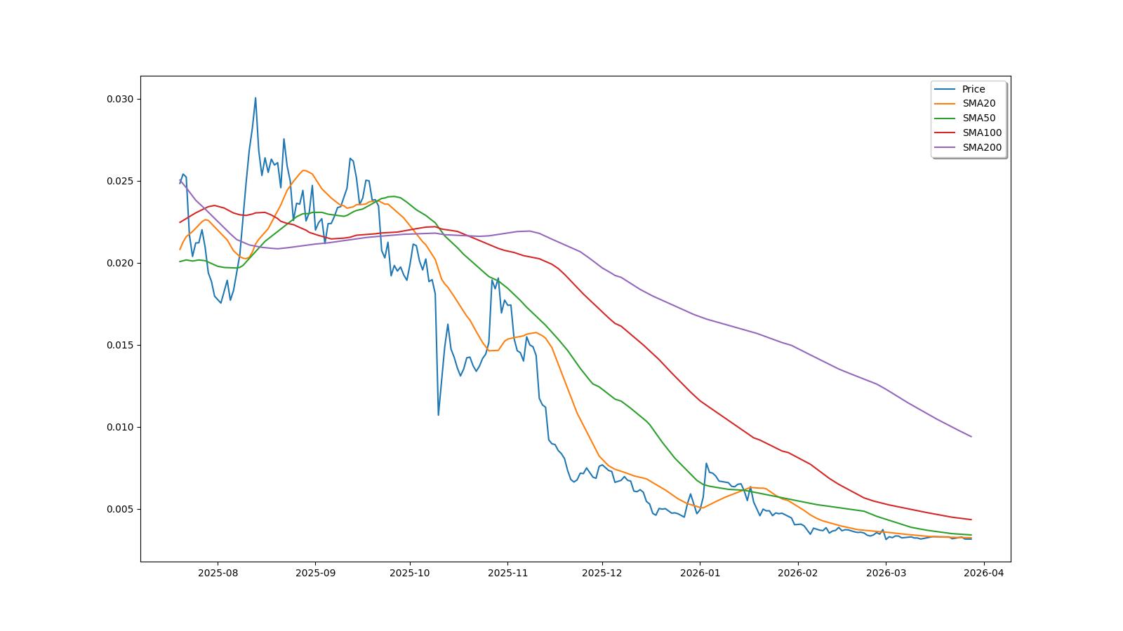 Myro Simple Moving Averages