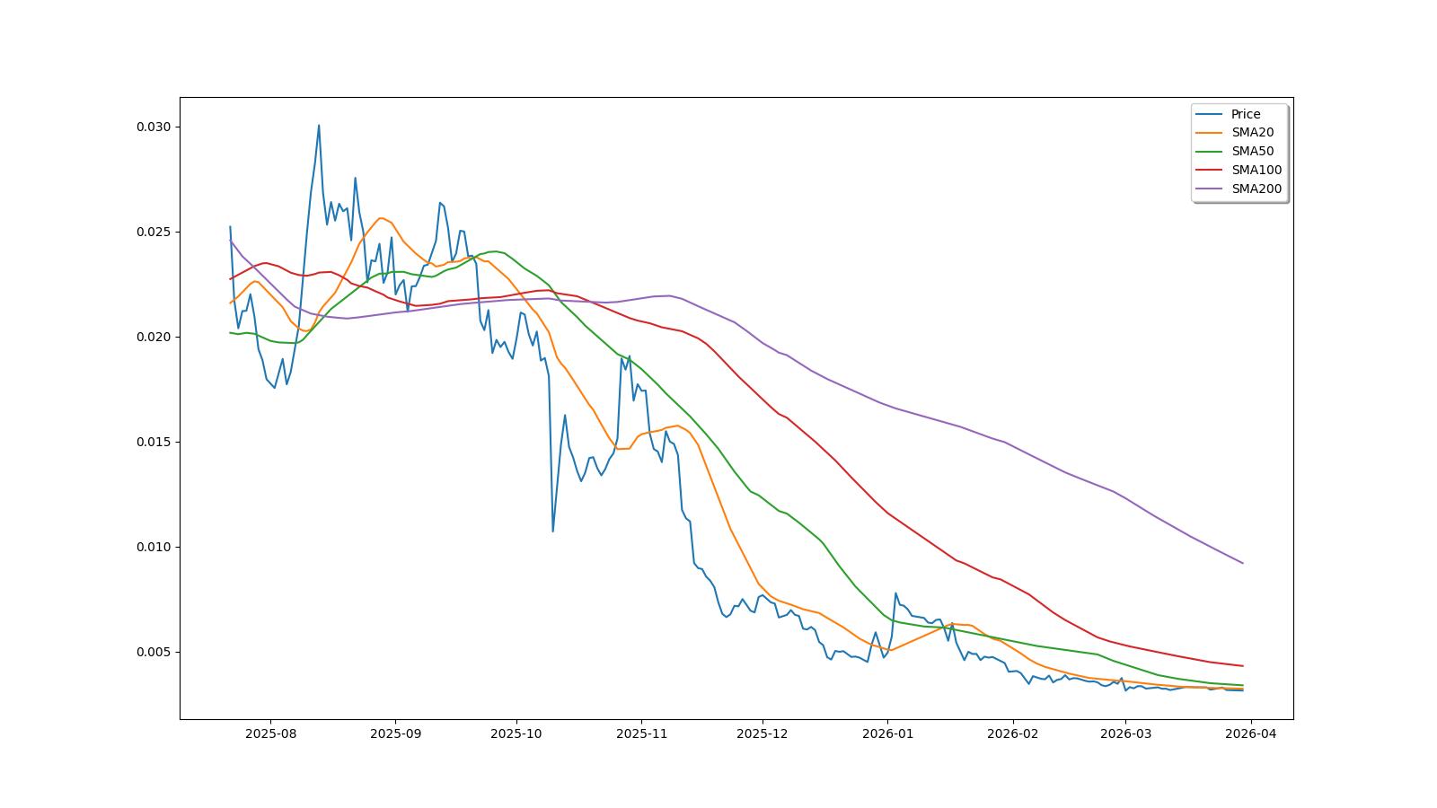 Myro Simple Moving Averages