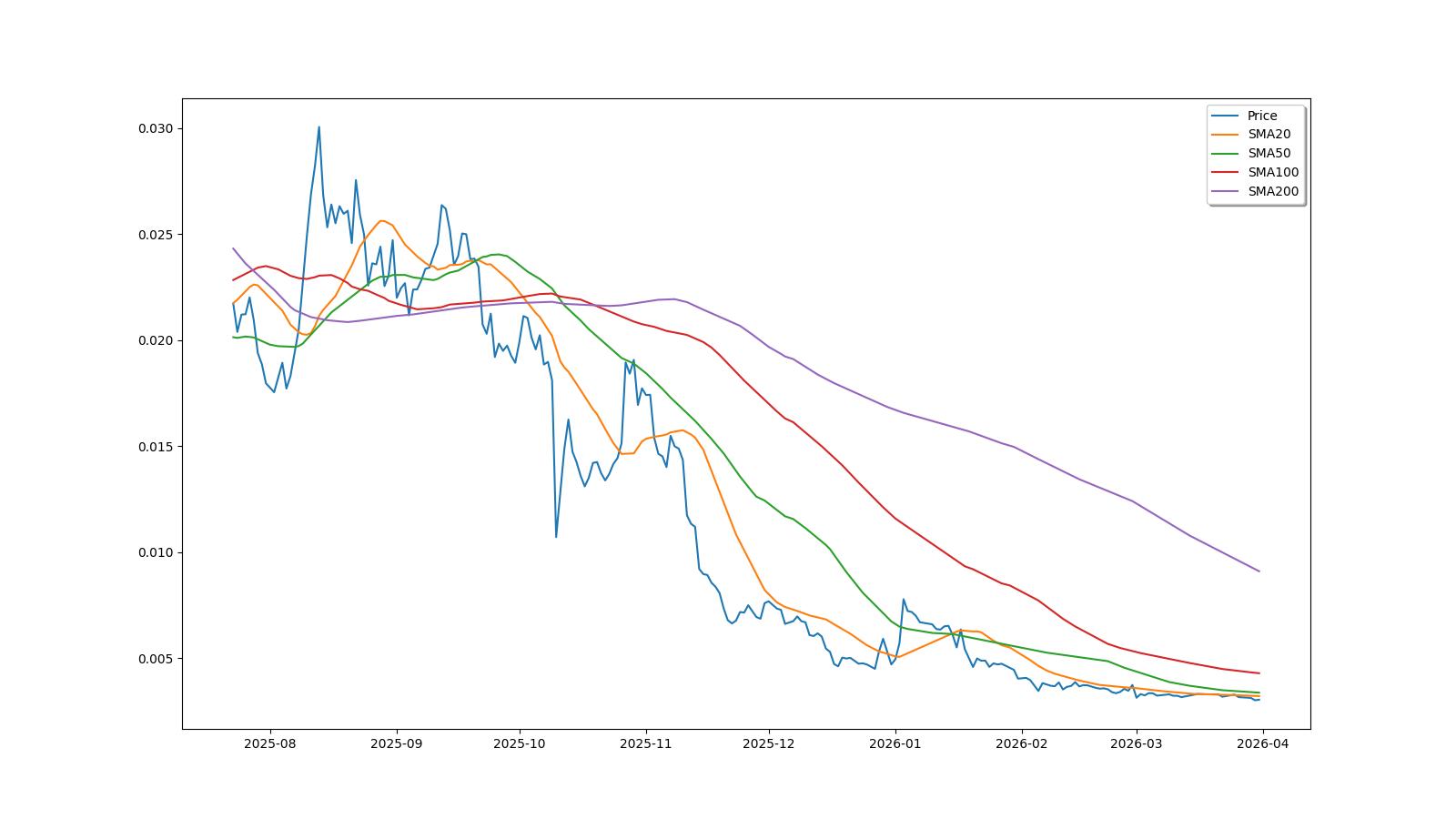 Myro Simple Moving Averages
