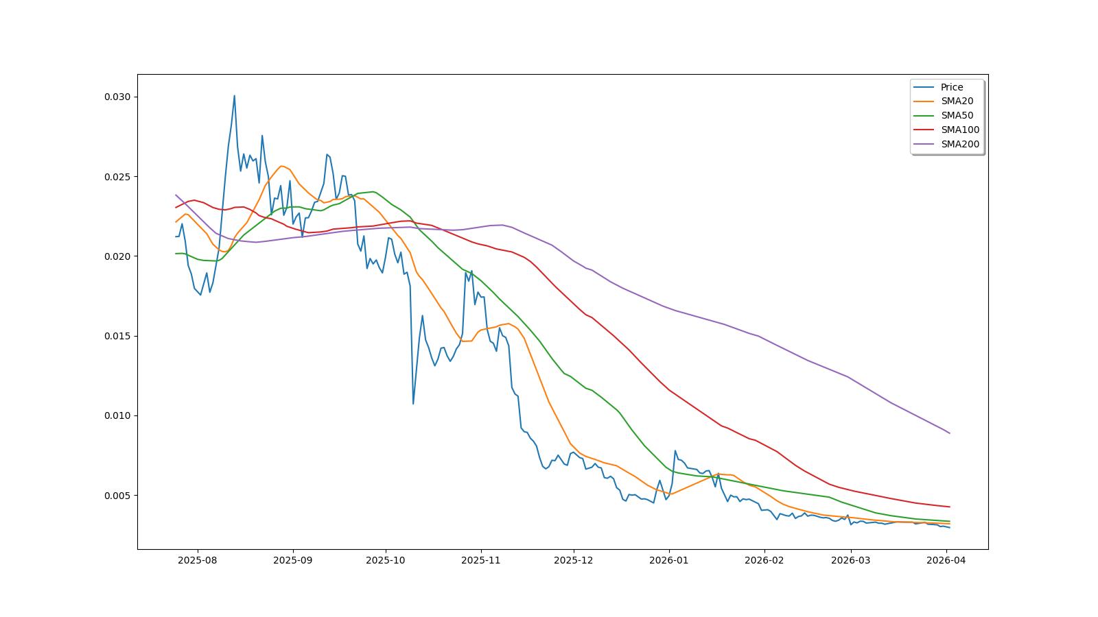 Myro Simple Moving Averages