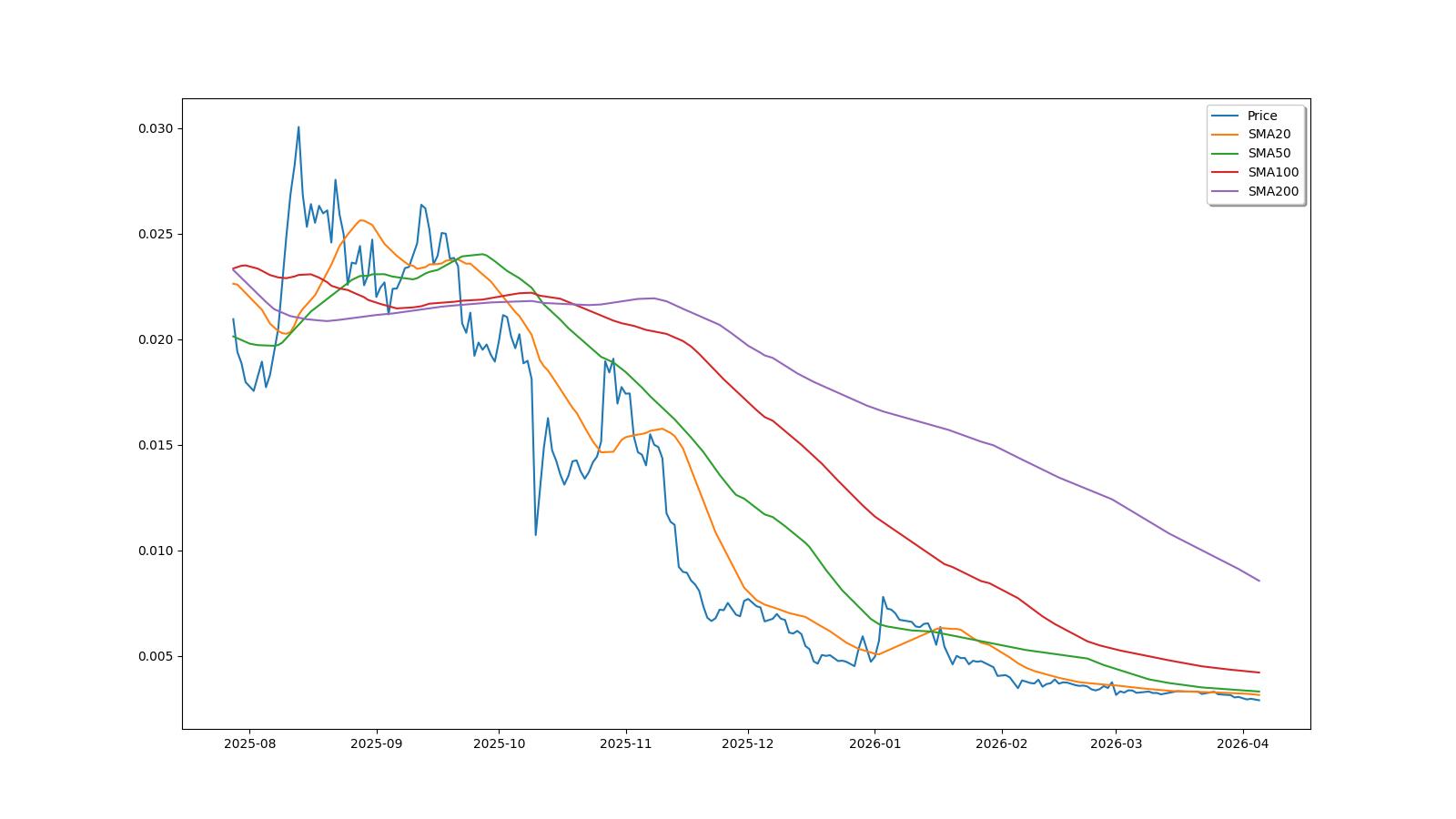 Myro Simple Moving Averages