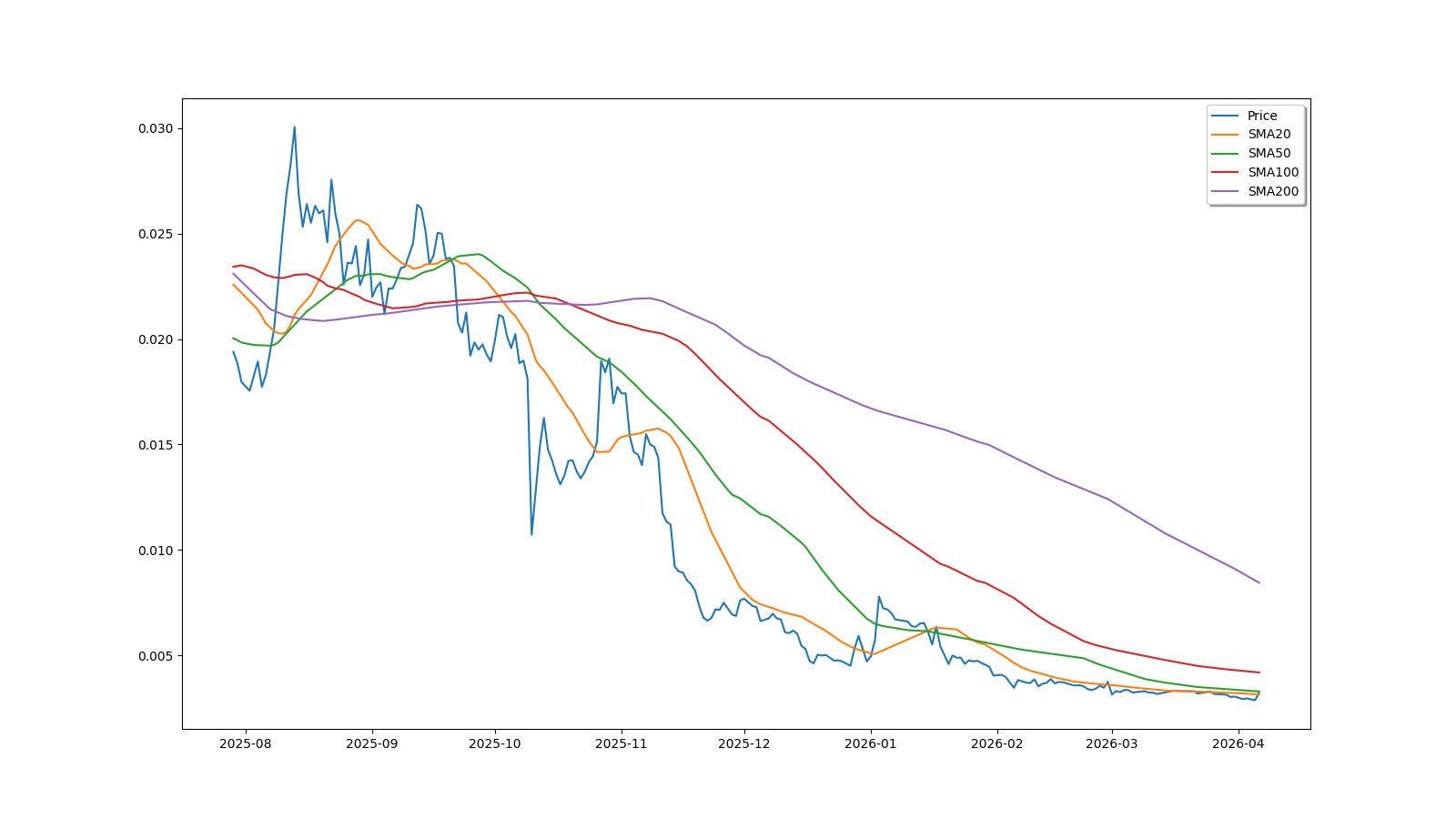 Myro Simple Moving Averages