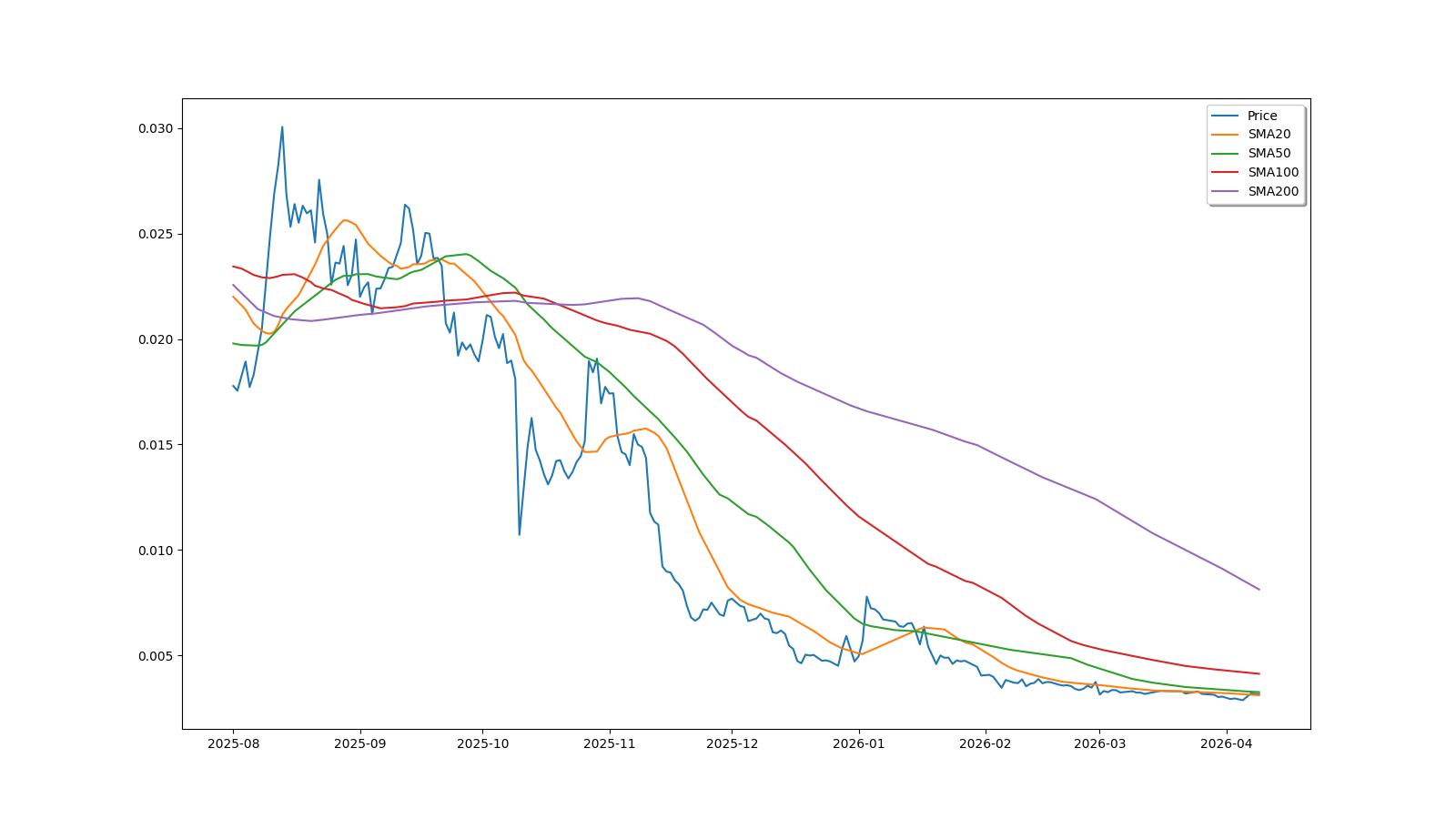 Myro Simple Moving Averages