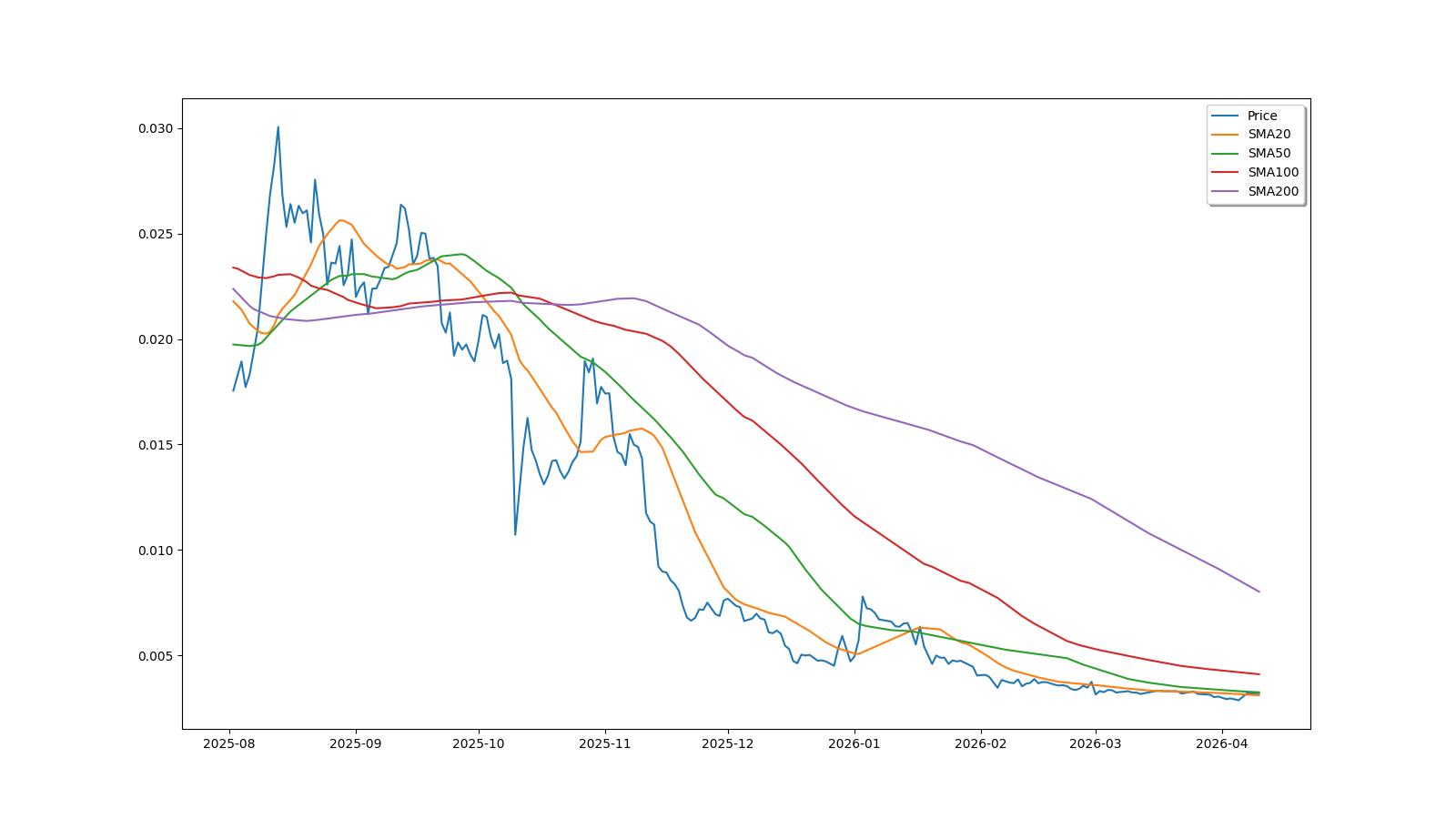 Myro Simple Moving Averages