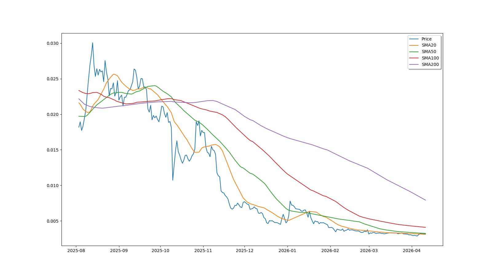 Myro Simple Moving Averages
