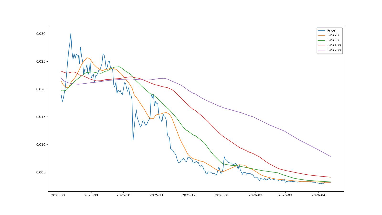 Myro Simple Moving Averages