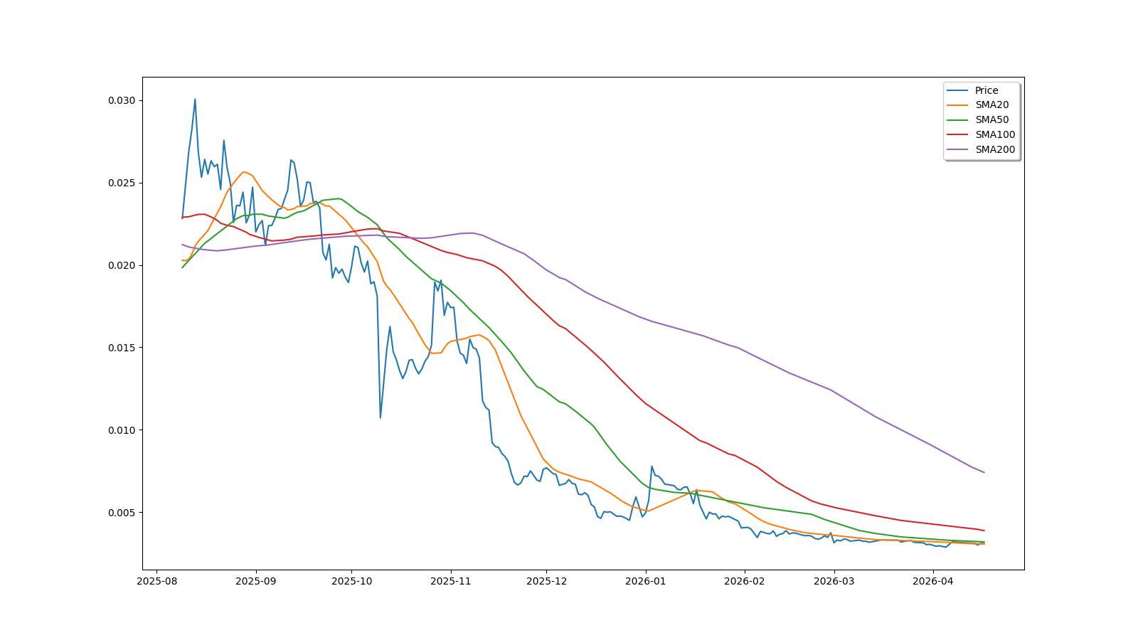 Myro Simple Moving Averages