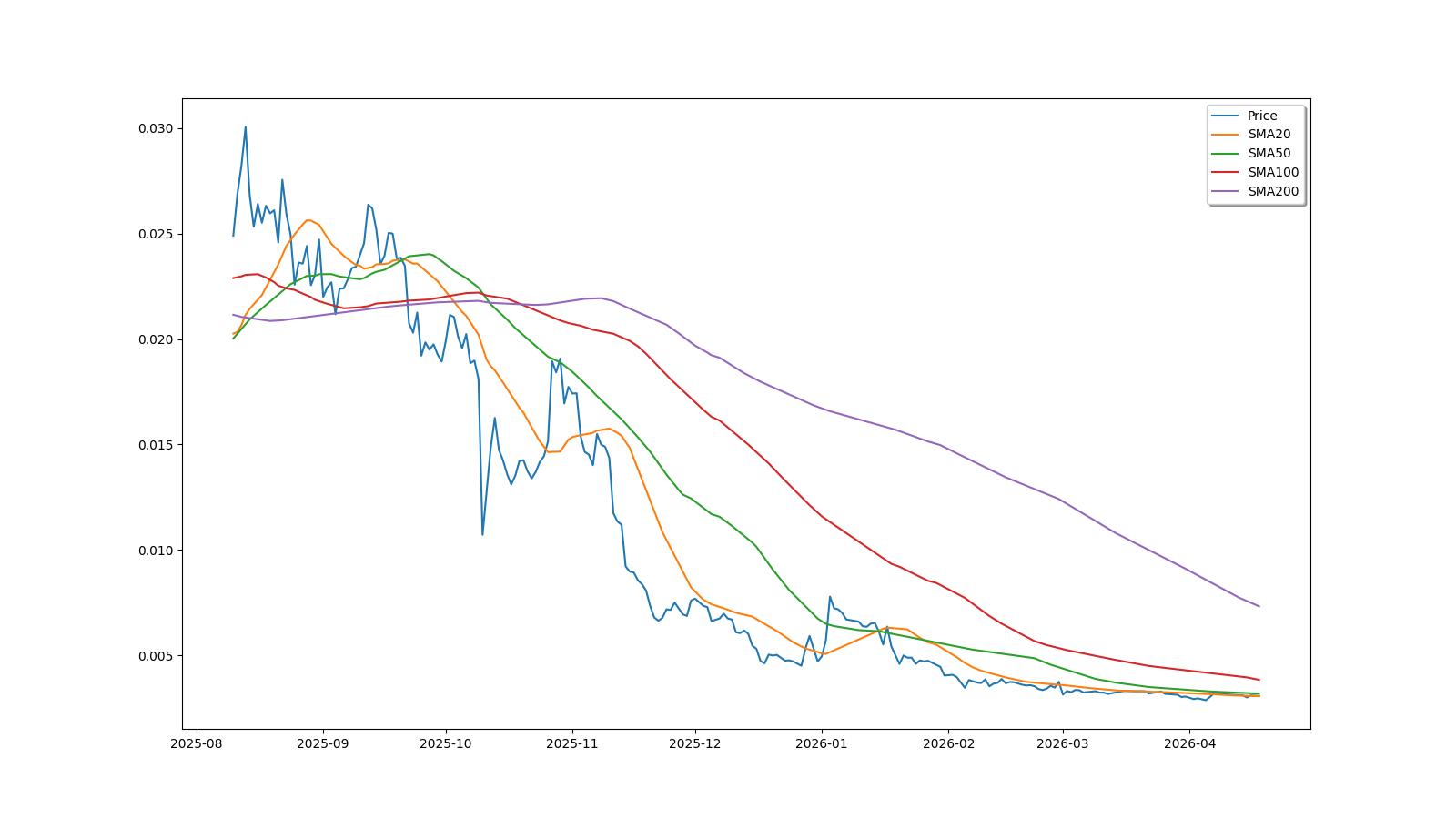 Myro Simple Moving Averages