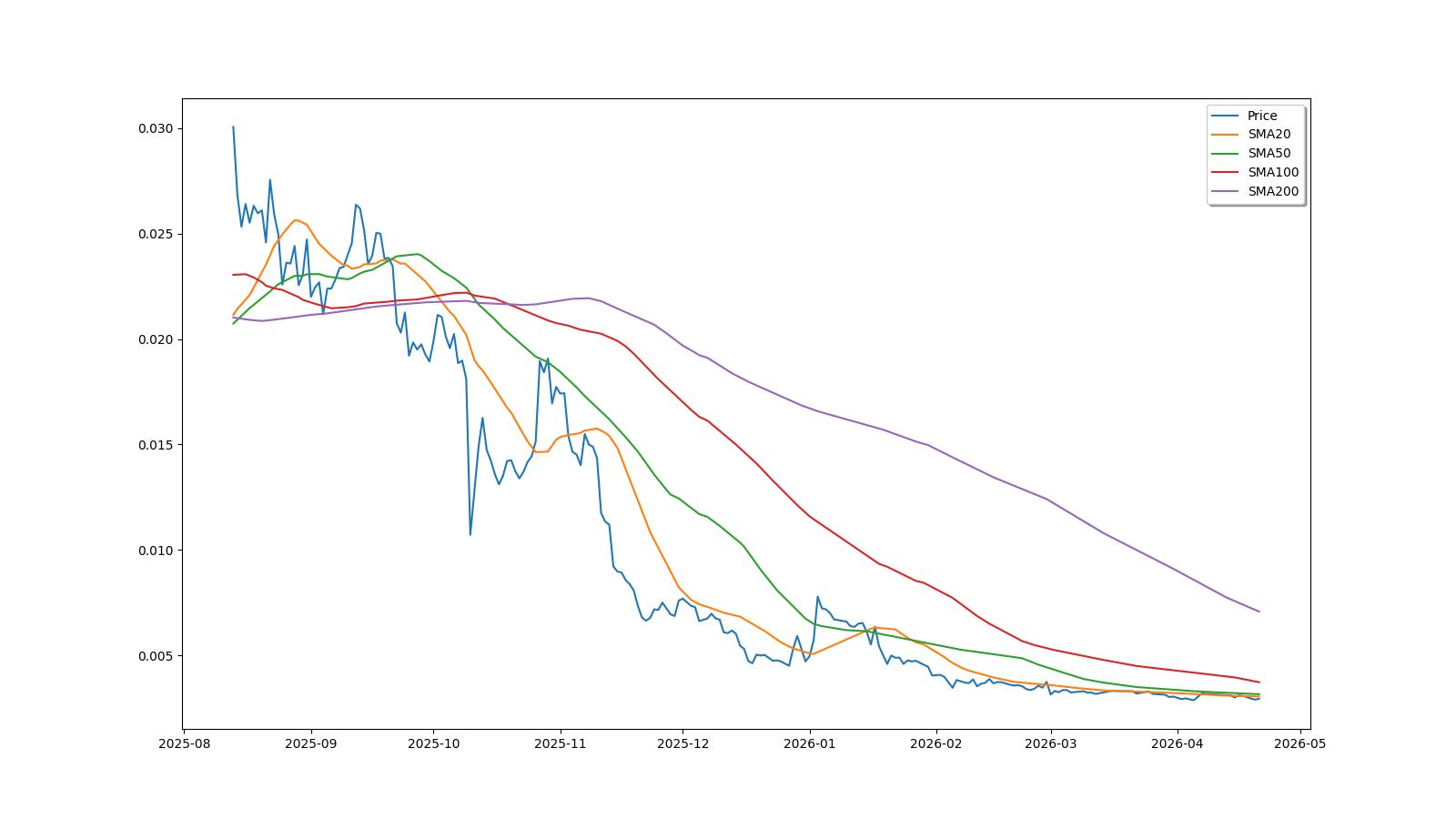 Myro Simple Moving Averages