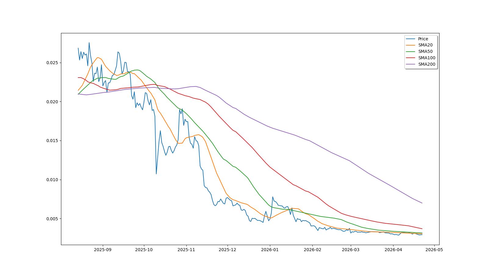 Myro Simple Moving Averages