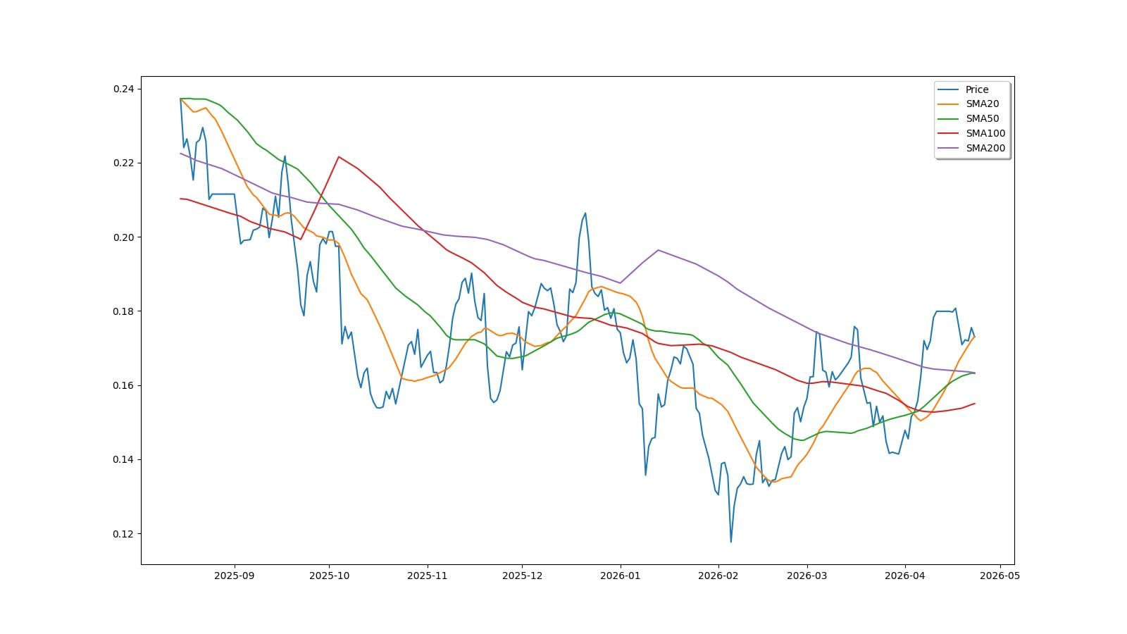 Mysterium Simple Moving Averages