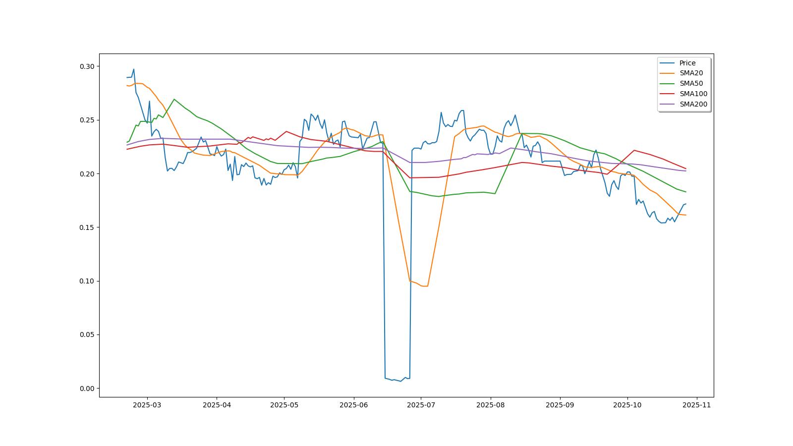 Mysterium Simple Moving Averages
