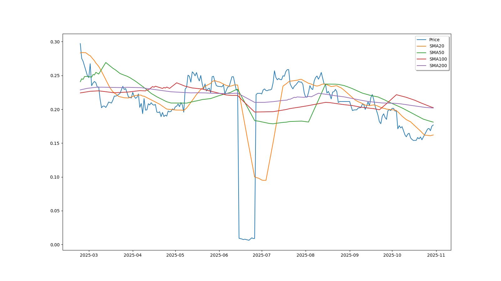 Mysterium Simple Moving Averages