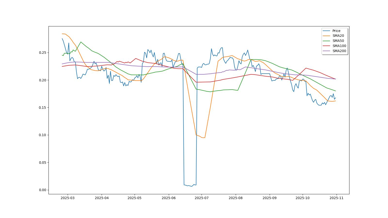 Mysterium Simple Moving Averages