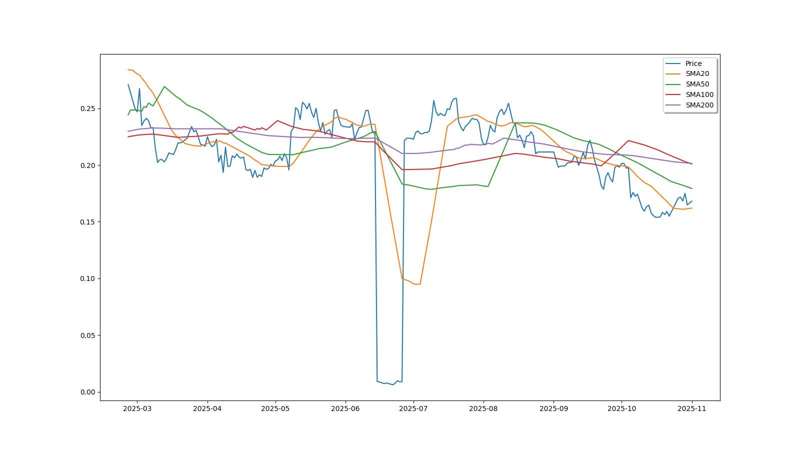 Mysterium Simple Moving Averages