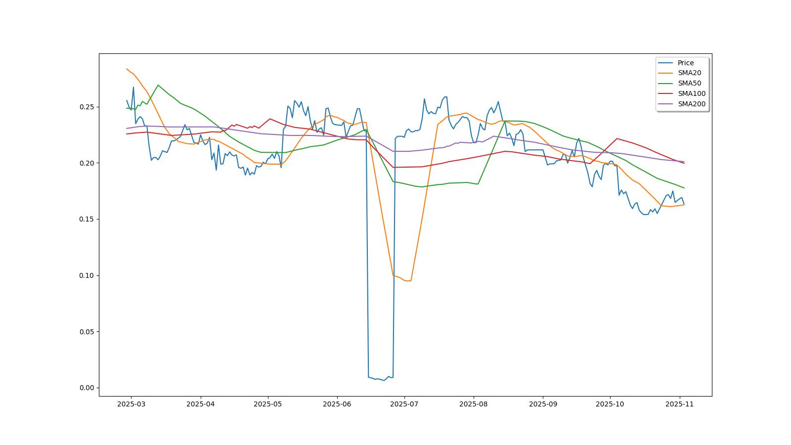 Mysterium Simple Moving Averages