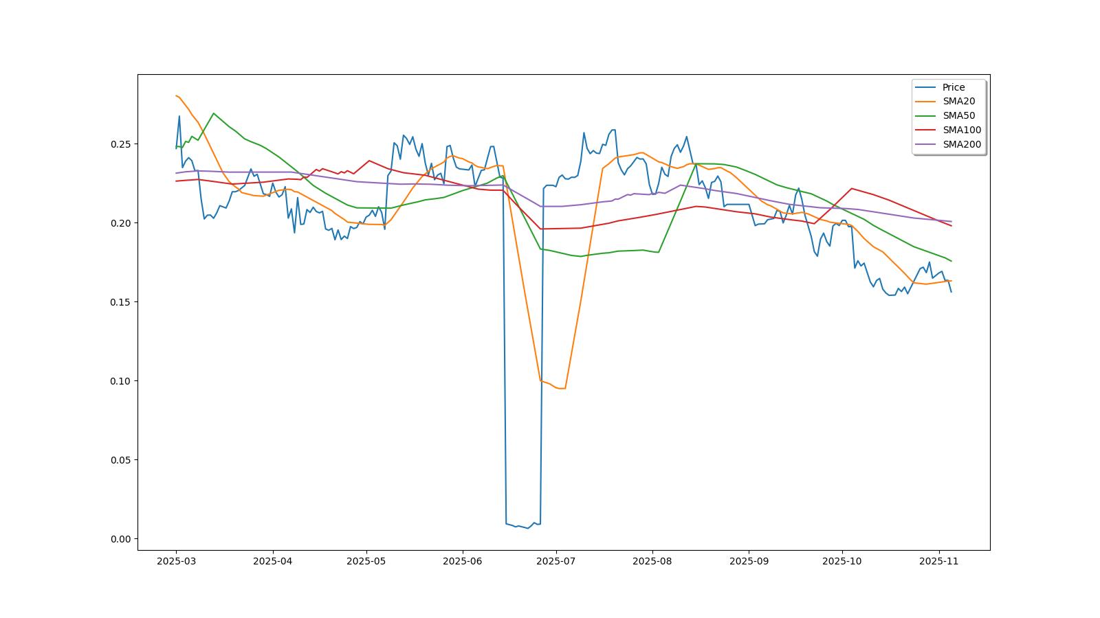 Mysterium Simple Moving Averages
