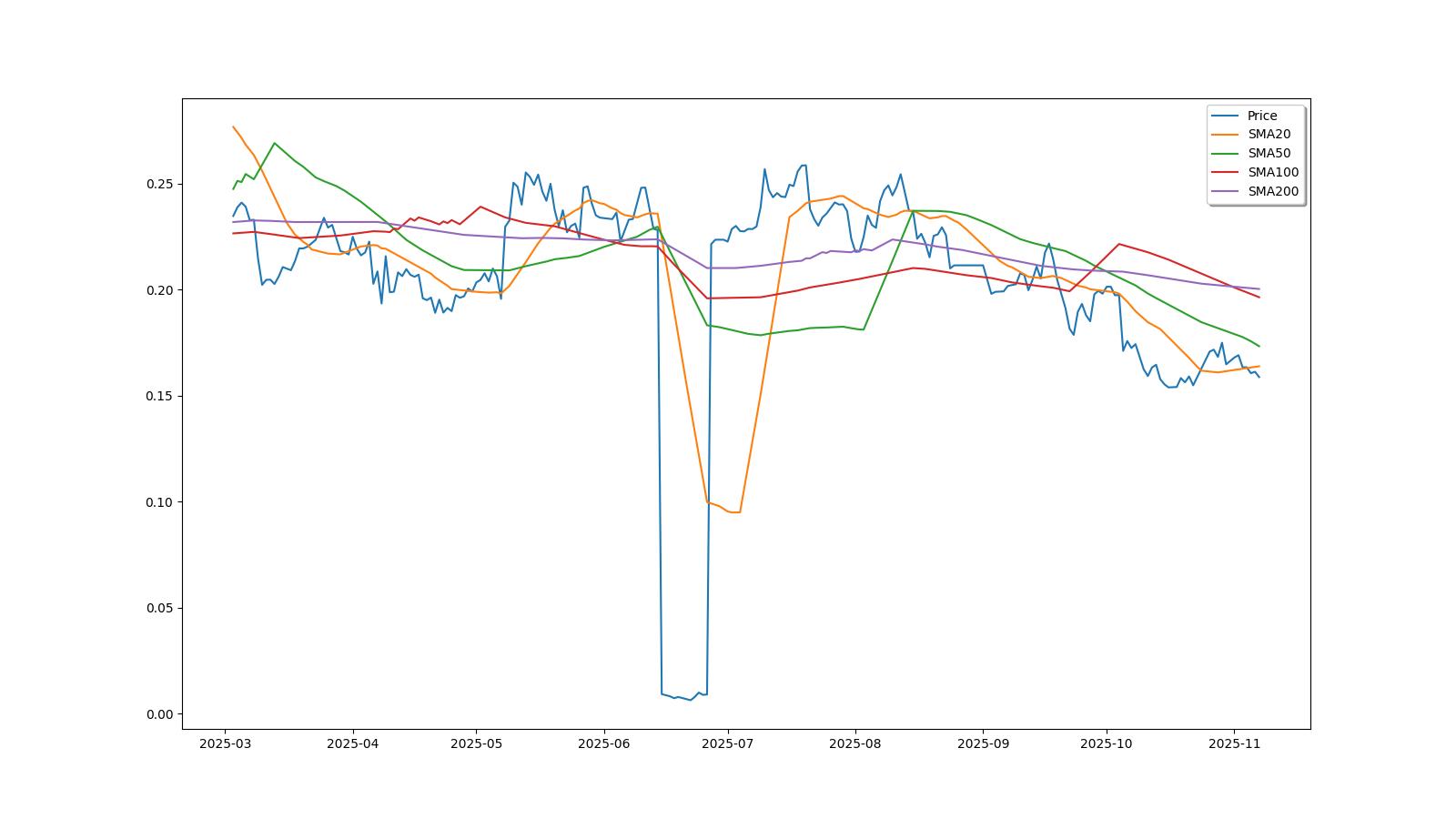 Mysterium Simple Moving Averages