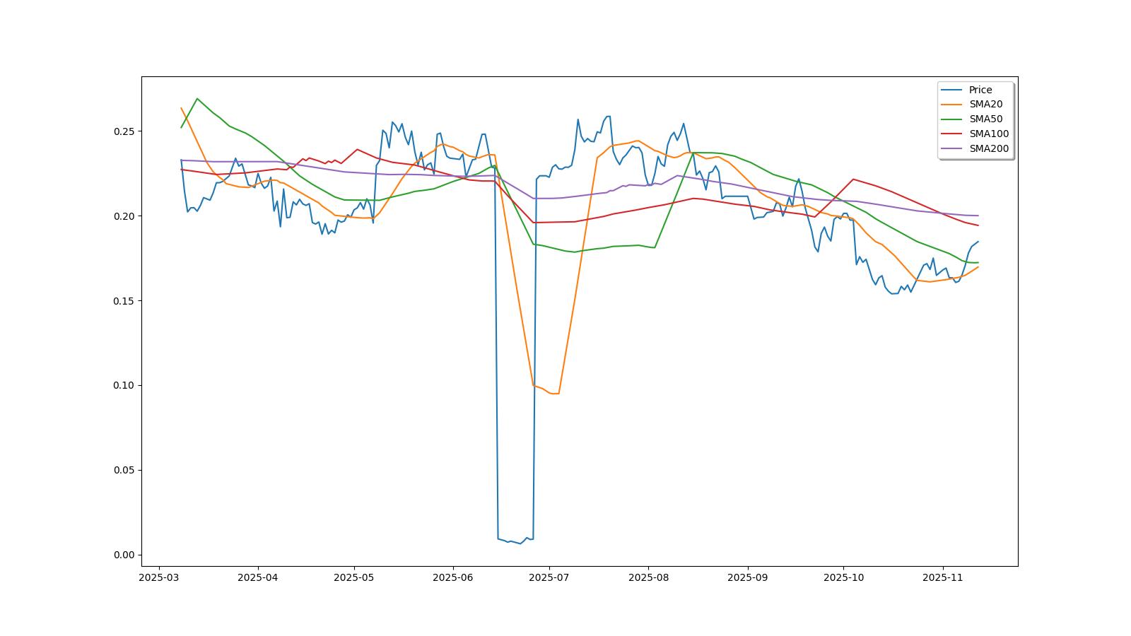 Mysterium Simple Moving Averages