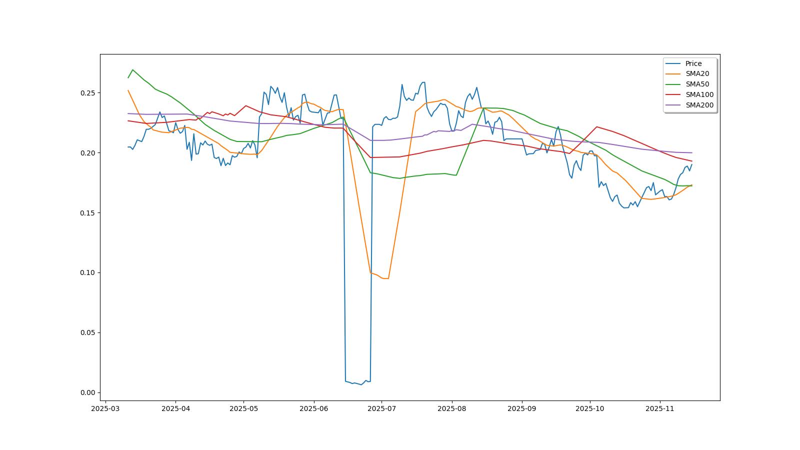 Mysterium Simple Moving Averages
