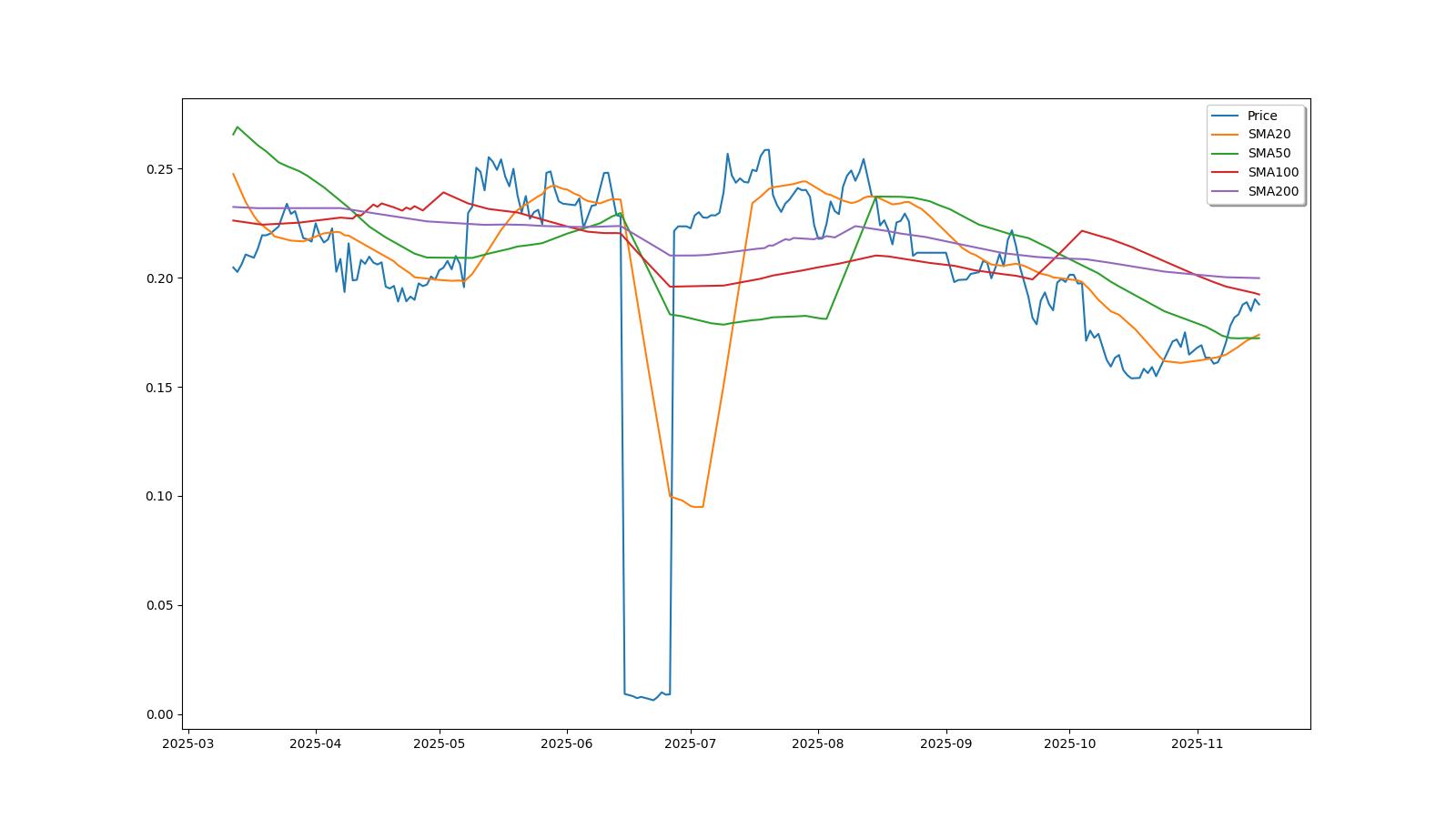 Mysterium Simple Moving Averages