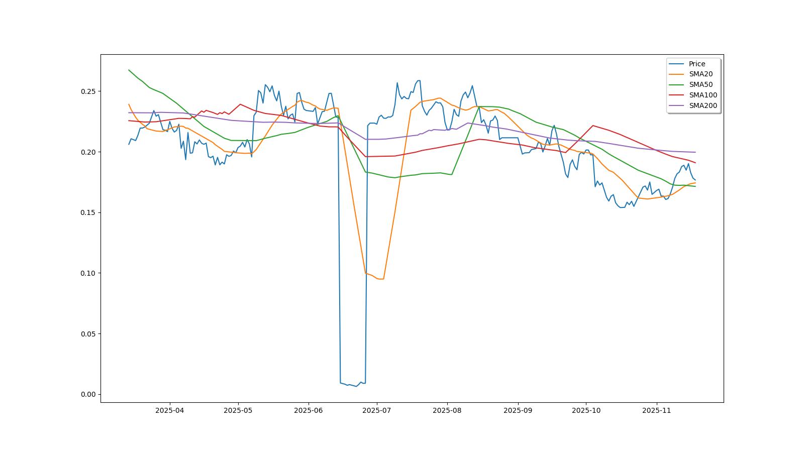 Mysterium Simple Moving Averages