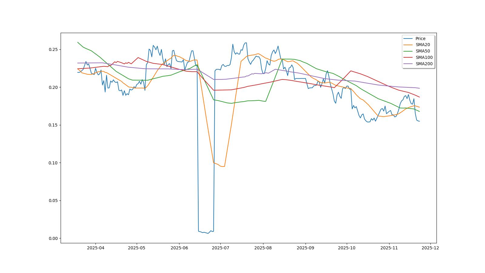 Mysterium Simple Moving Averages