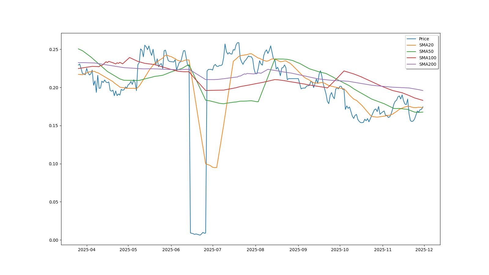 Mysterium Simple Moving Averages