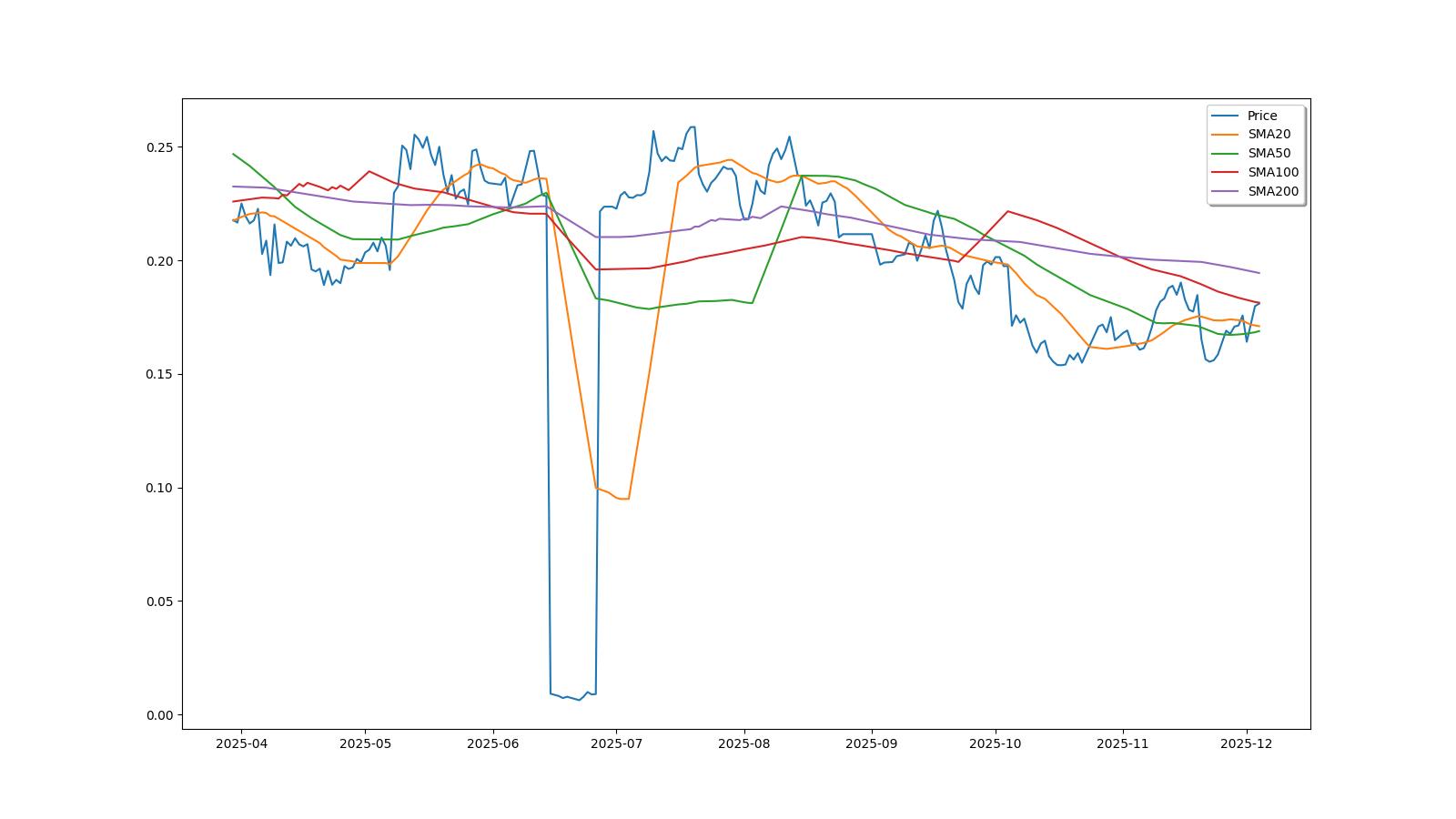 Mysterium Simple Moving Averages