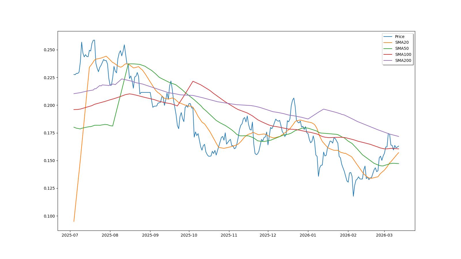 Mysterium Simple Moving Averages