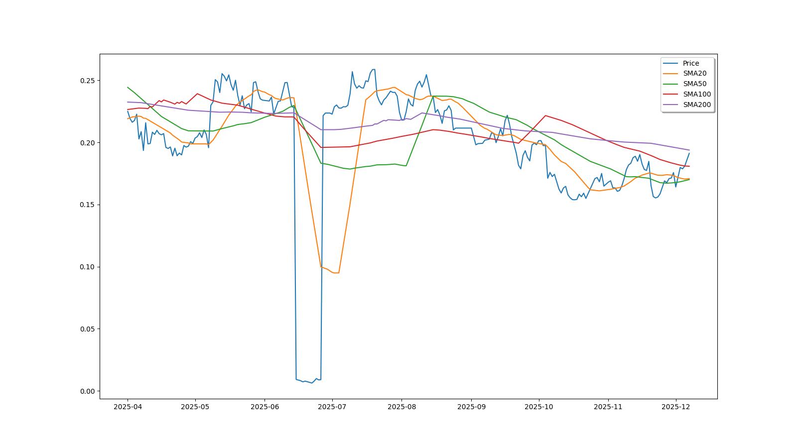 Mysterium Simple Moving Averages