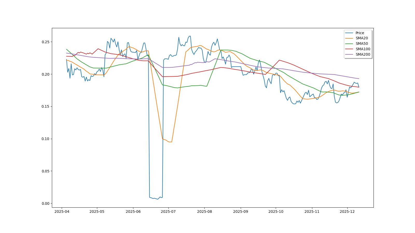 Mysterium Simple Moving Averages