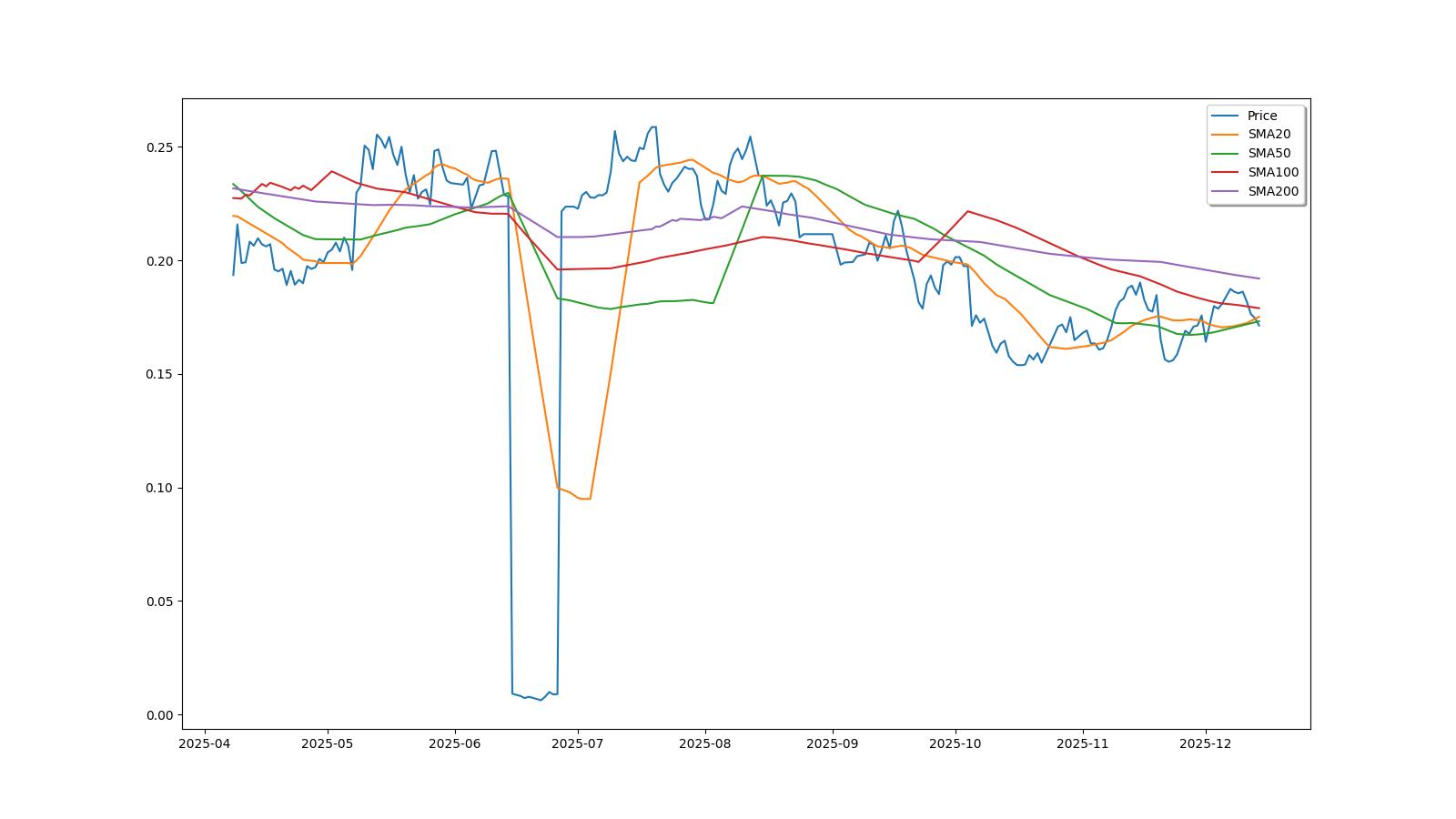 Mysterium Simple Moving Averages