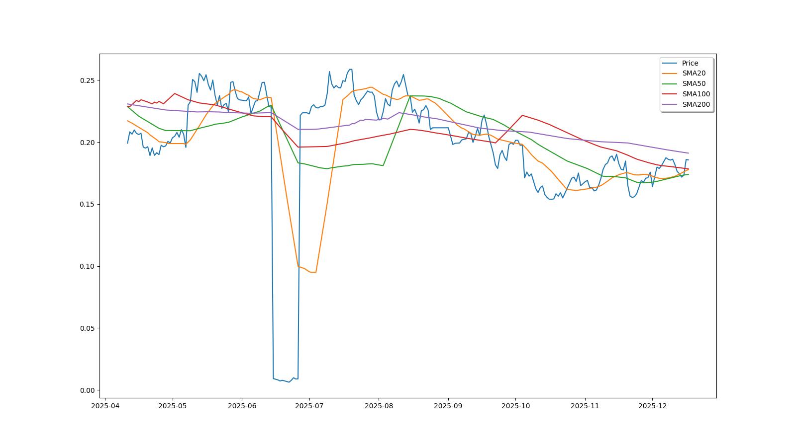 Mysterium Simple Moving Averages