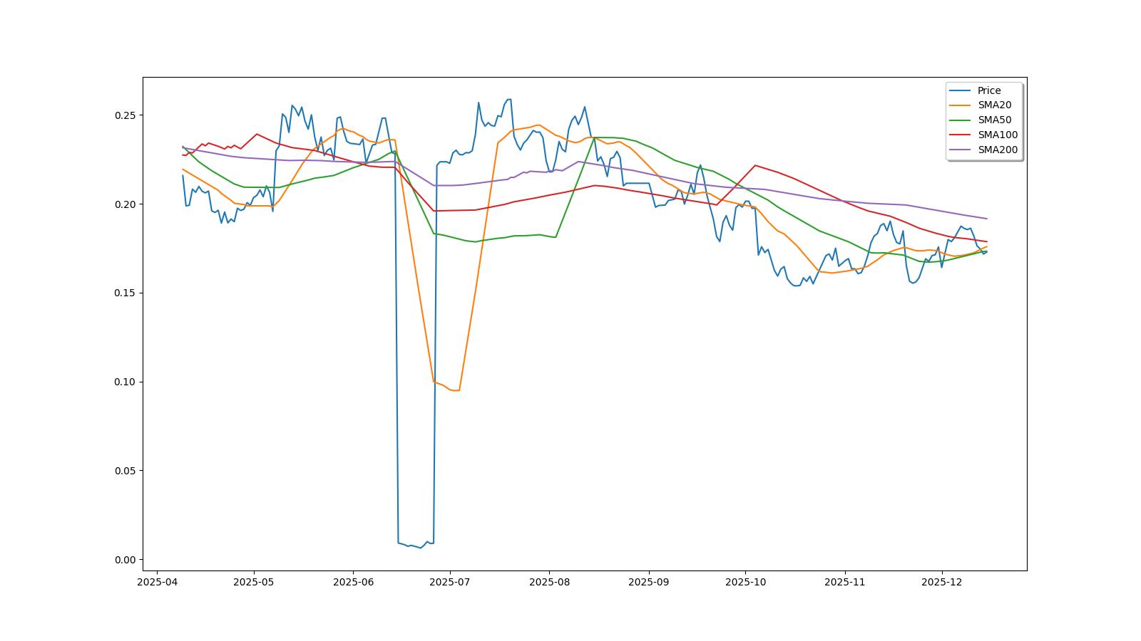 미스테리움 Simple Moving Averages