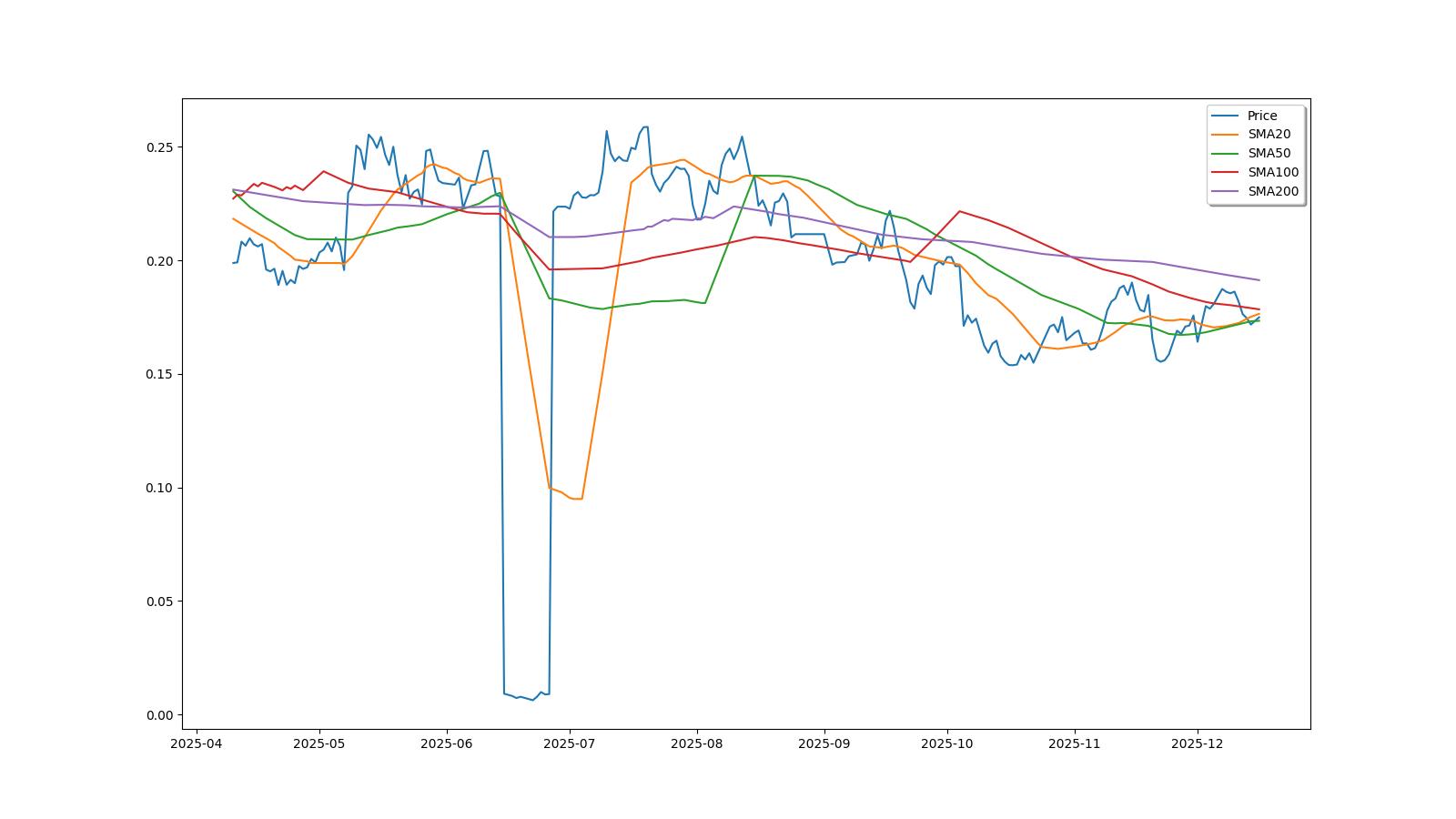 密链 Simple Moving Averages