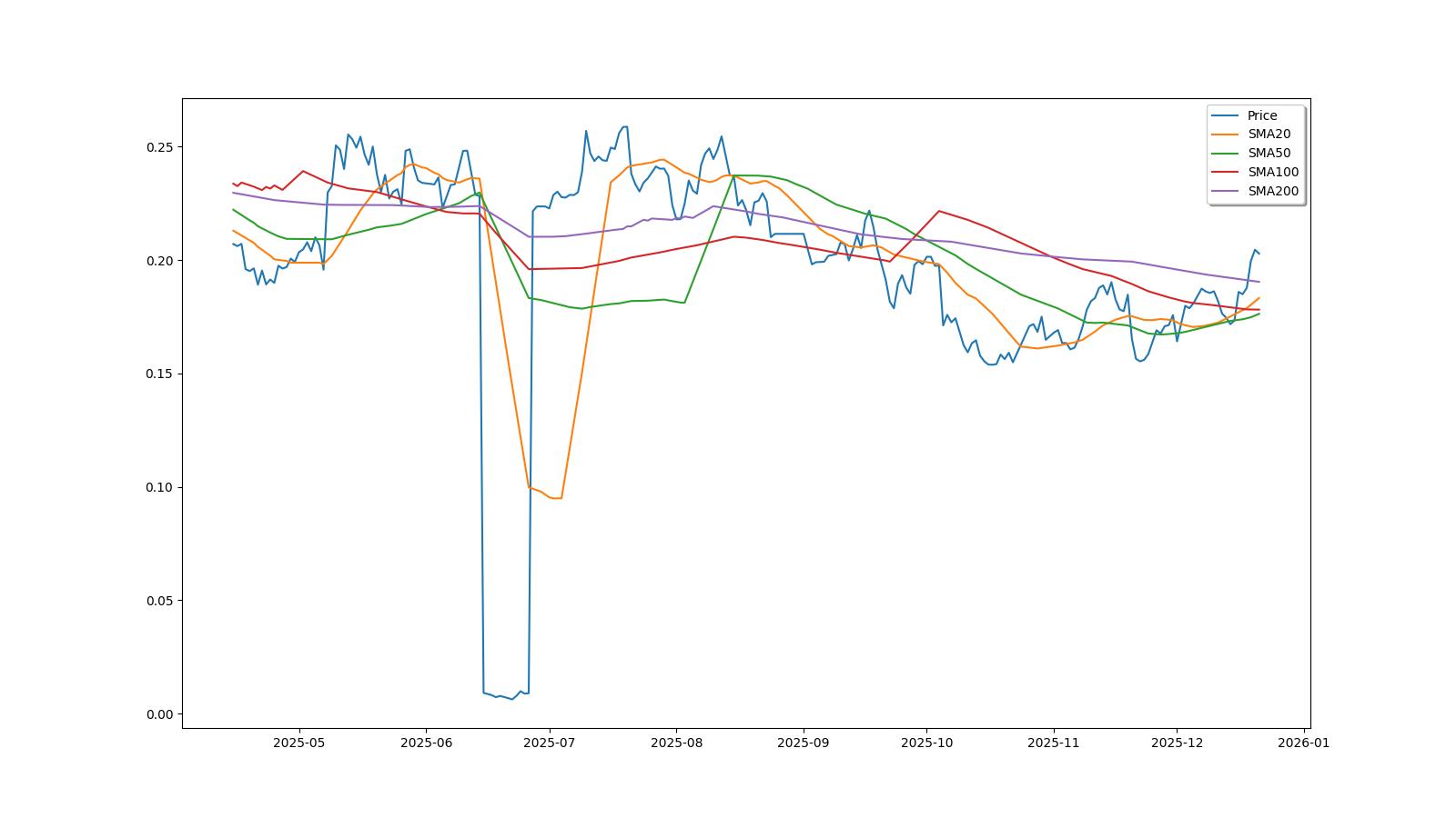 Mysterium Simple Moving Averages