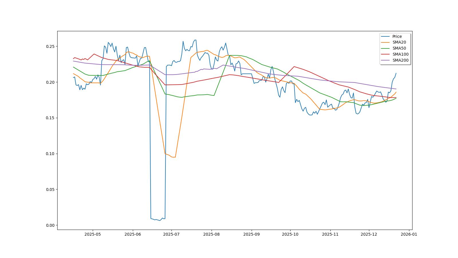 Mysterium Simple Moving Averages