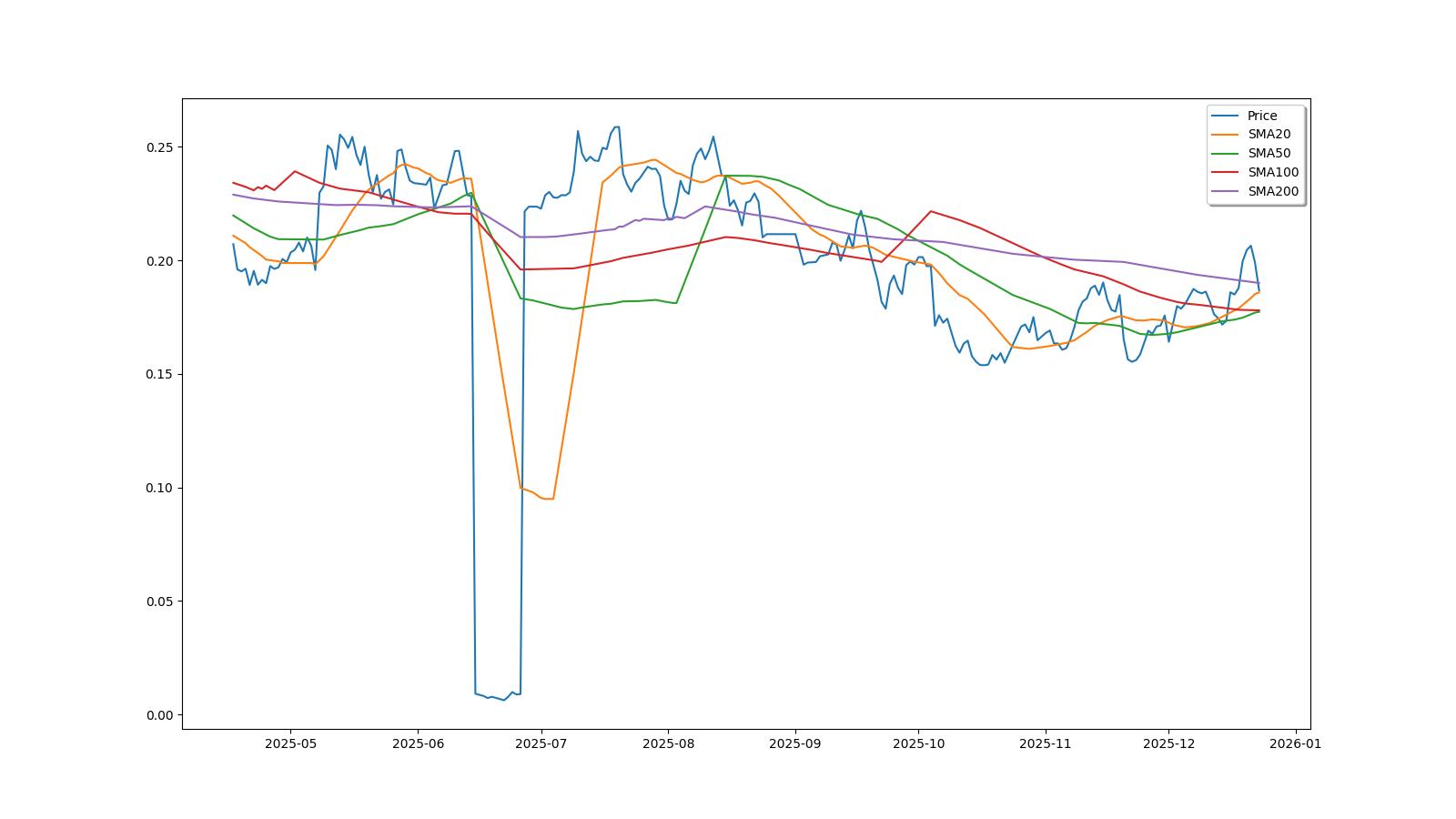 Mysterium Simple Moving Averages