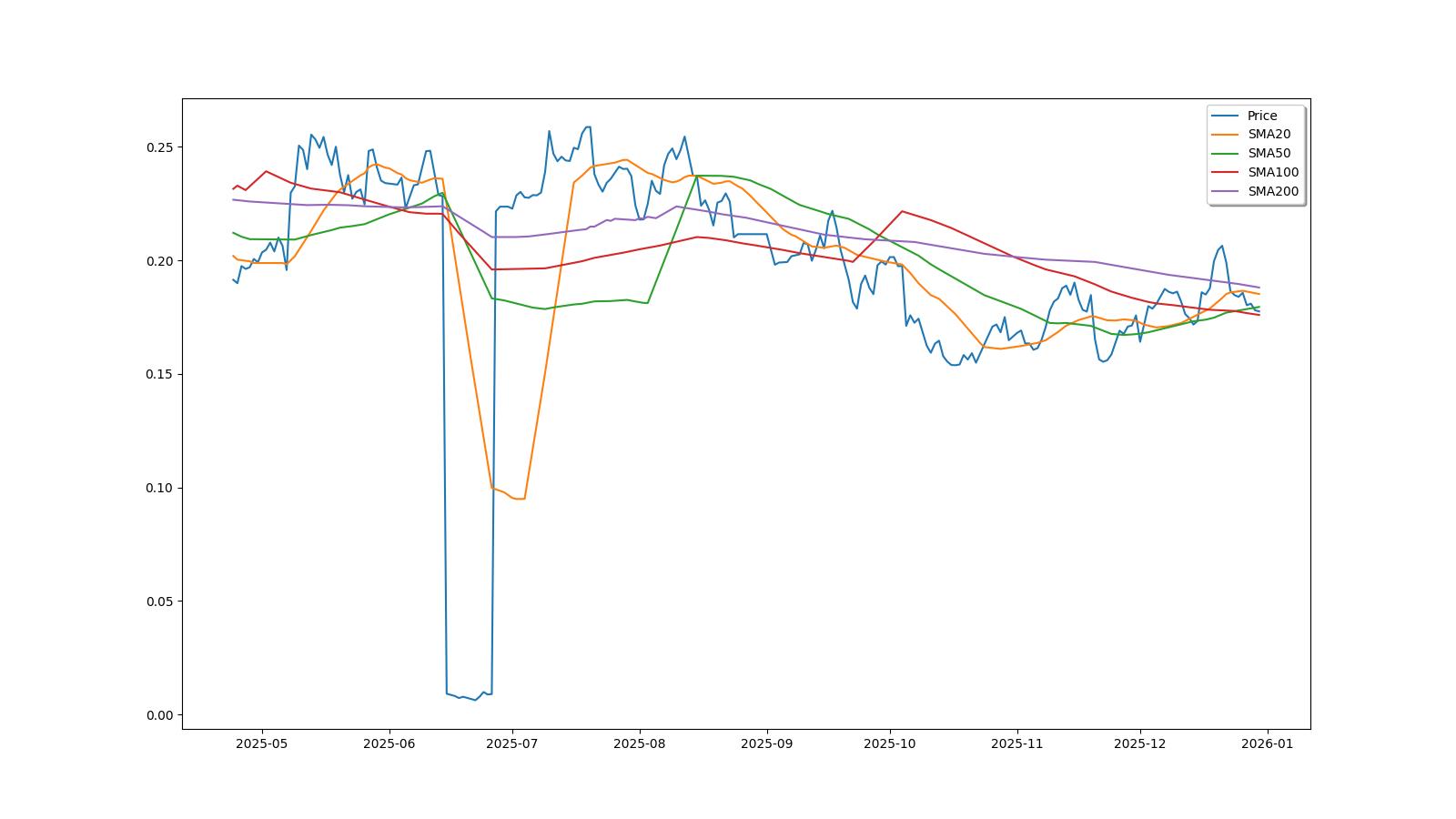 Mysterium Simple Moving Averages