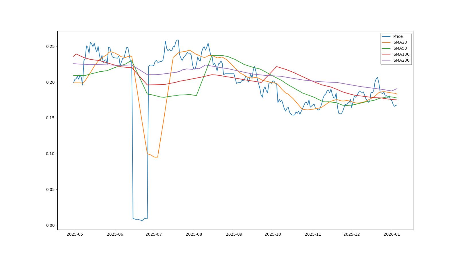 Mysterium Simple Moving Averages