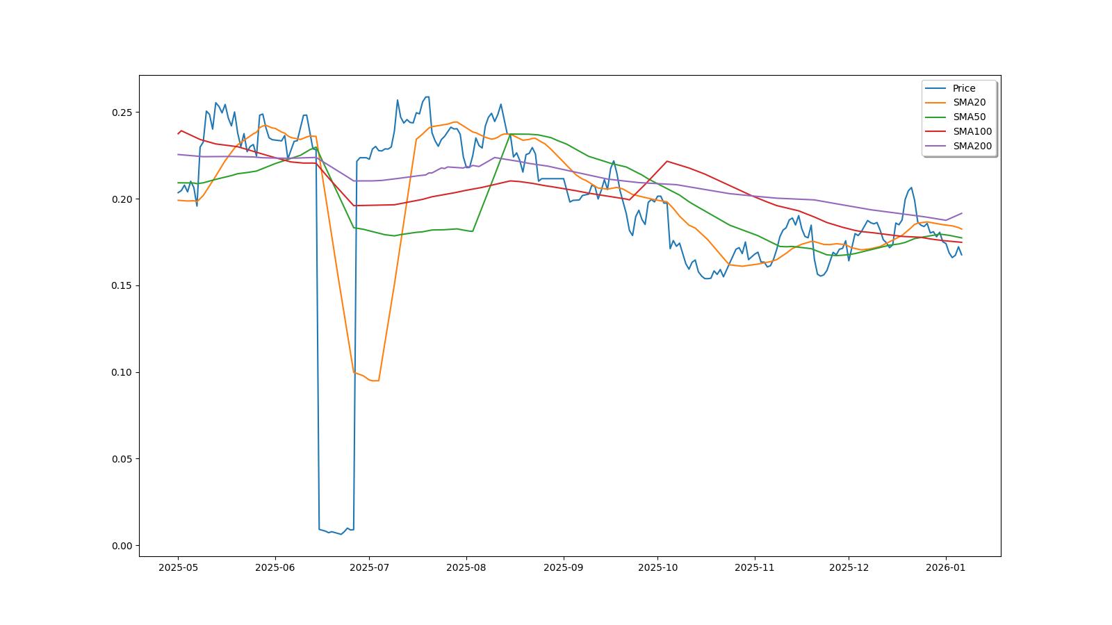 Mysterium Simple Moving Averages