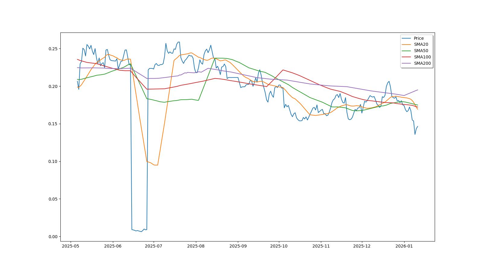 Mysterium Simple Moving Averages