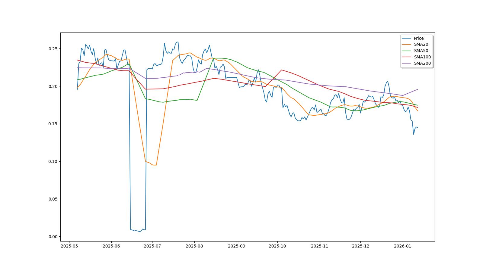 Mysterium Simple Moving Averages