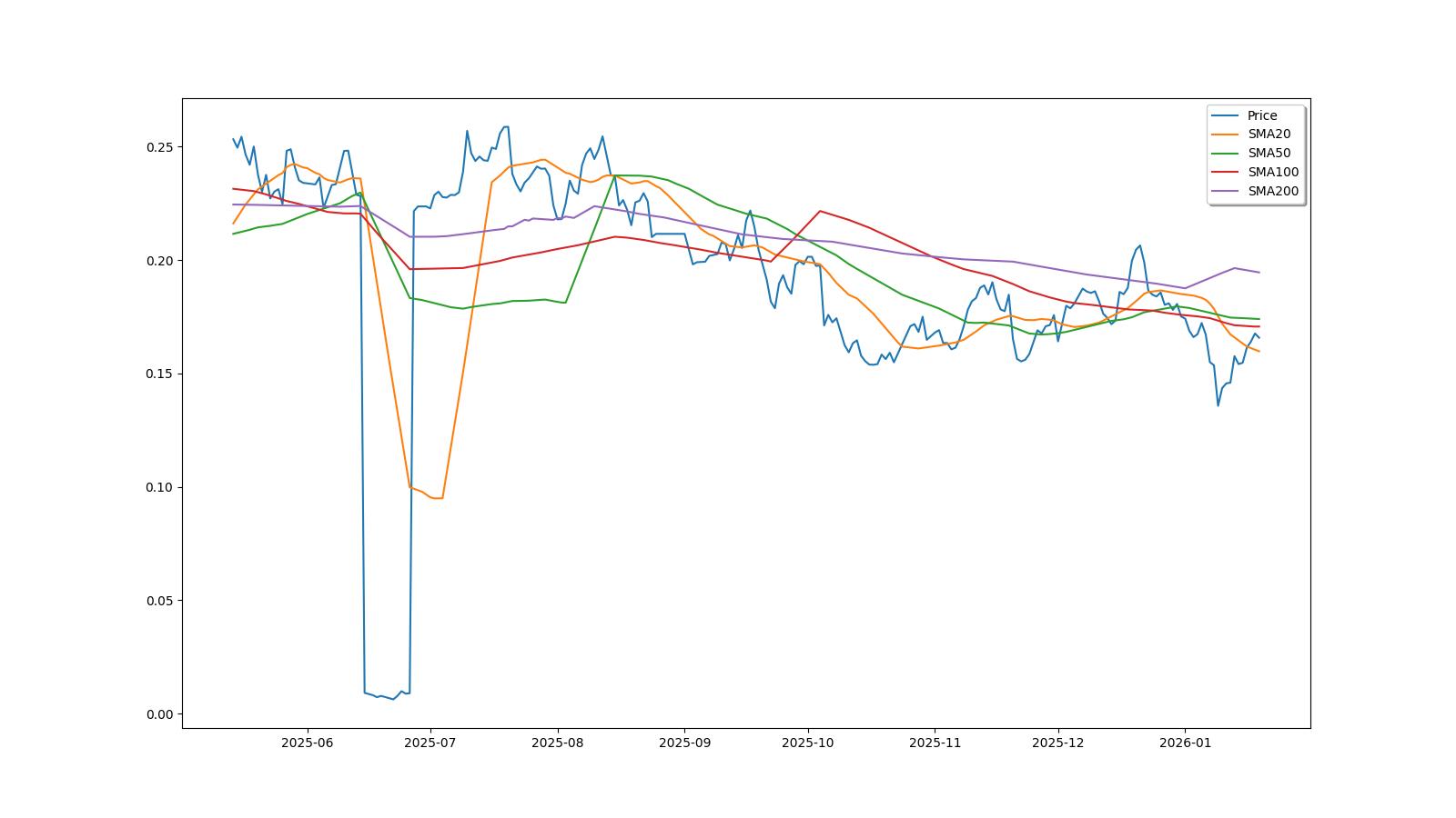 Mysterium Simple Moving Averages