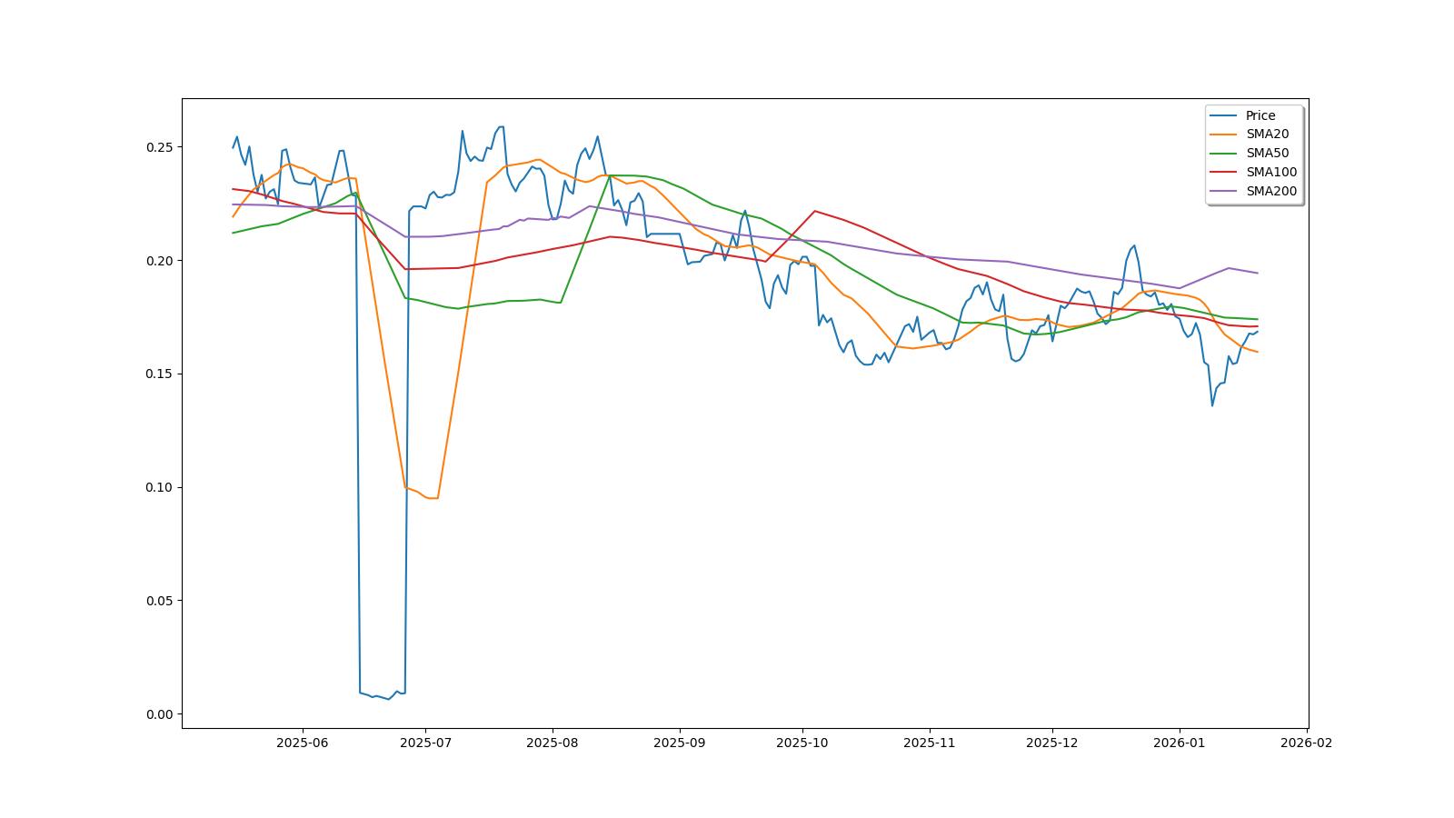 Mysterium Simple Moving Averages