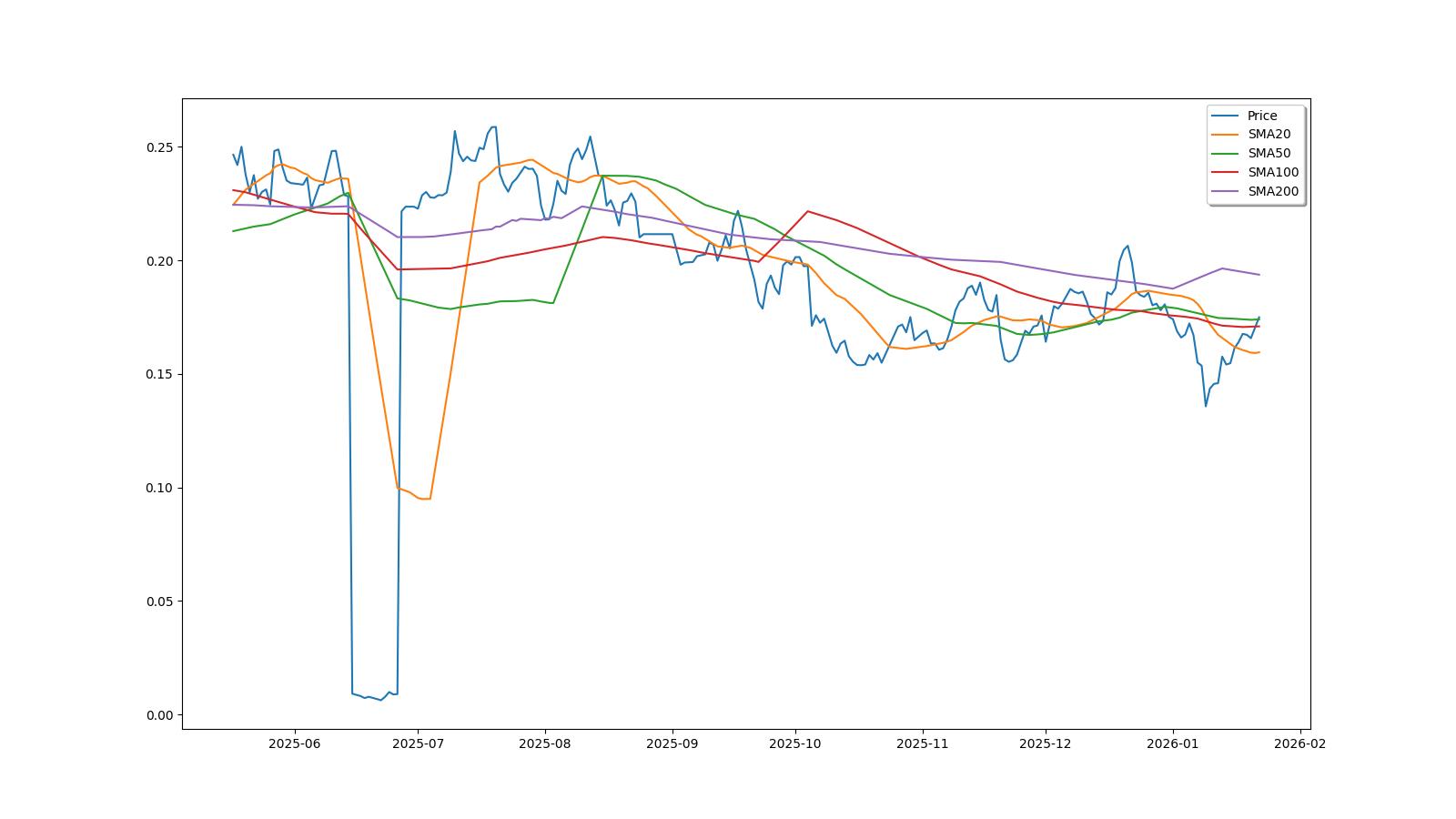 Mysterium Simple Moving Averages
