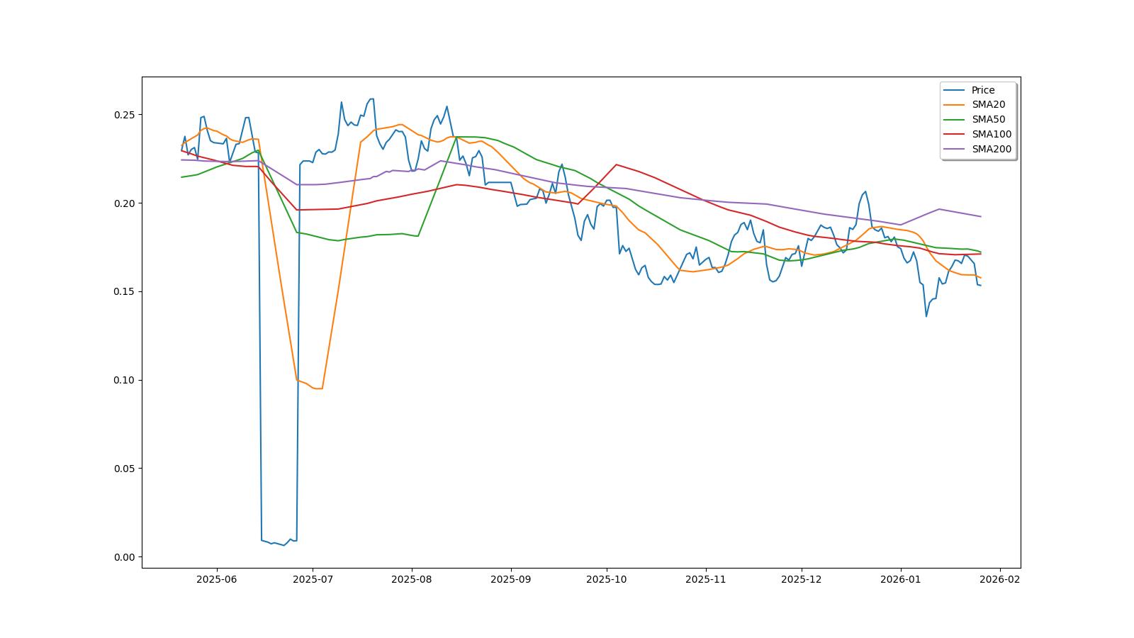 Mysterium Simple Moving Averages